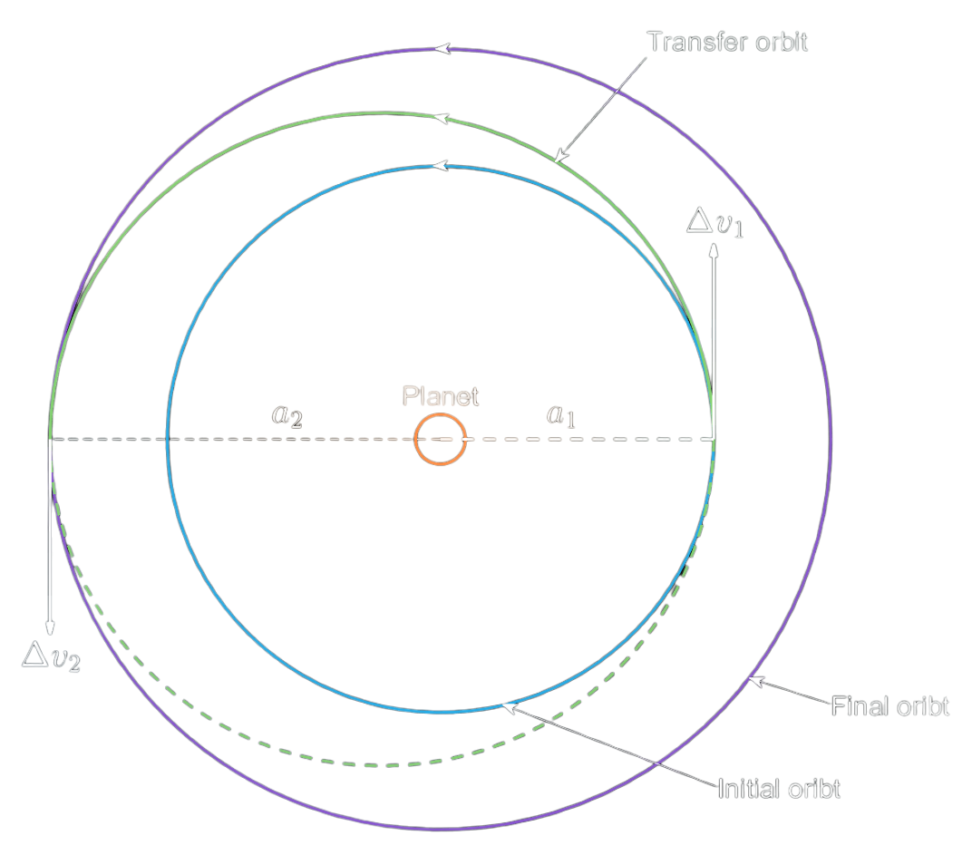 Hohmann Transfer | Astro Club IITK
